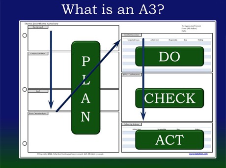 A3 report | Lean Six Sigma Group