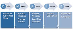 DMAIC: the effective Lean Six Sigma project approach | Lean Six Sigma Group