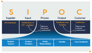 Manage your business processes? Use SIPOC! | Lean Six Sigma Group