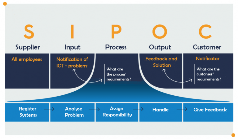 Manage your business processes? Use SIPOC! | Lean Six Sigma Group