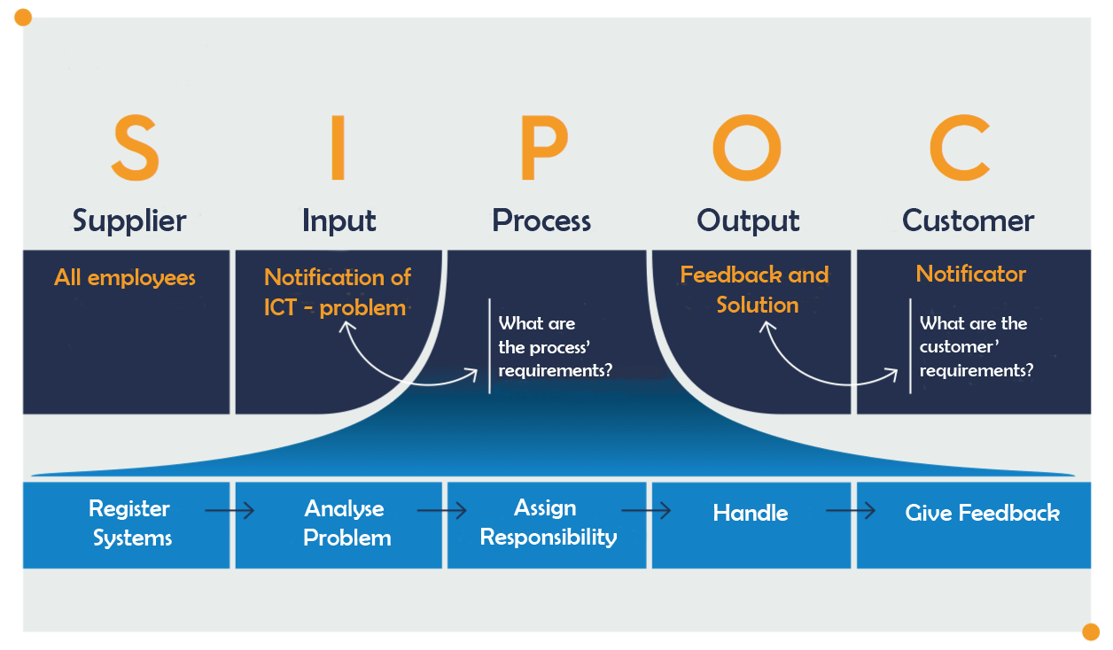 Manage your business processes? Use SIPOC! | Lean Six Sigma Group